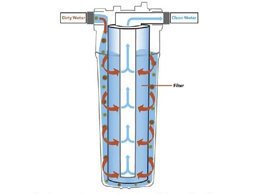 PP Filter Cartridge Buying Guide (Best price performance choice ...